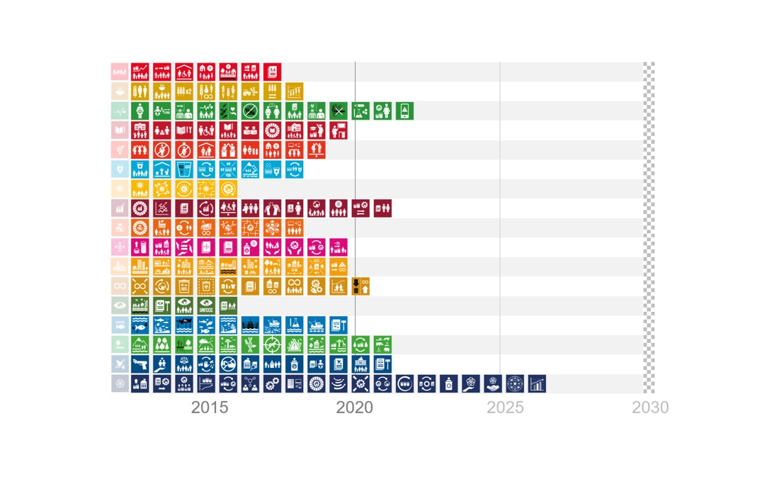Stand van zaken SDG's wereldwijd | Subsidiemanager
